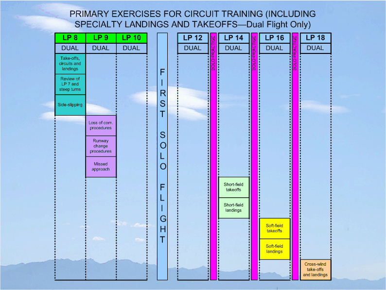 Flight Instructor Rating, Primary Exercises for Initial Circuit ...
